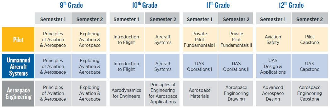 High School Aviation STEM Curriculum - You Can Fly